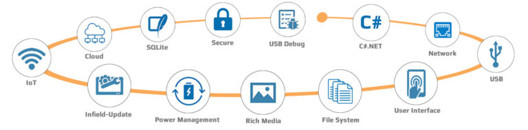 SITCore – GHI Electronics